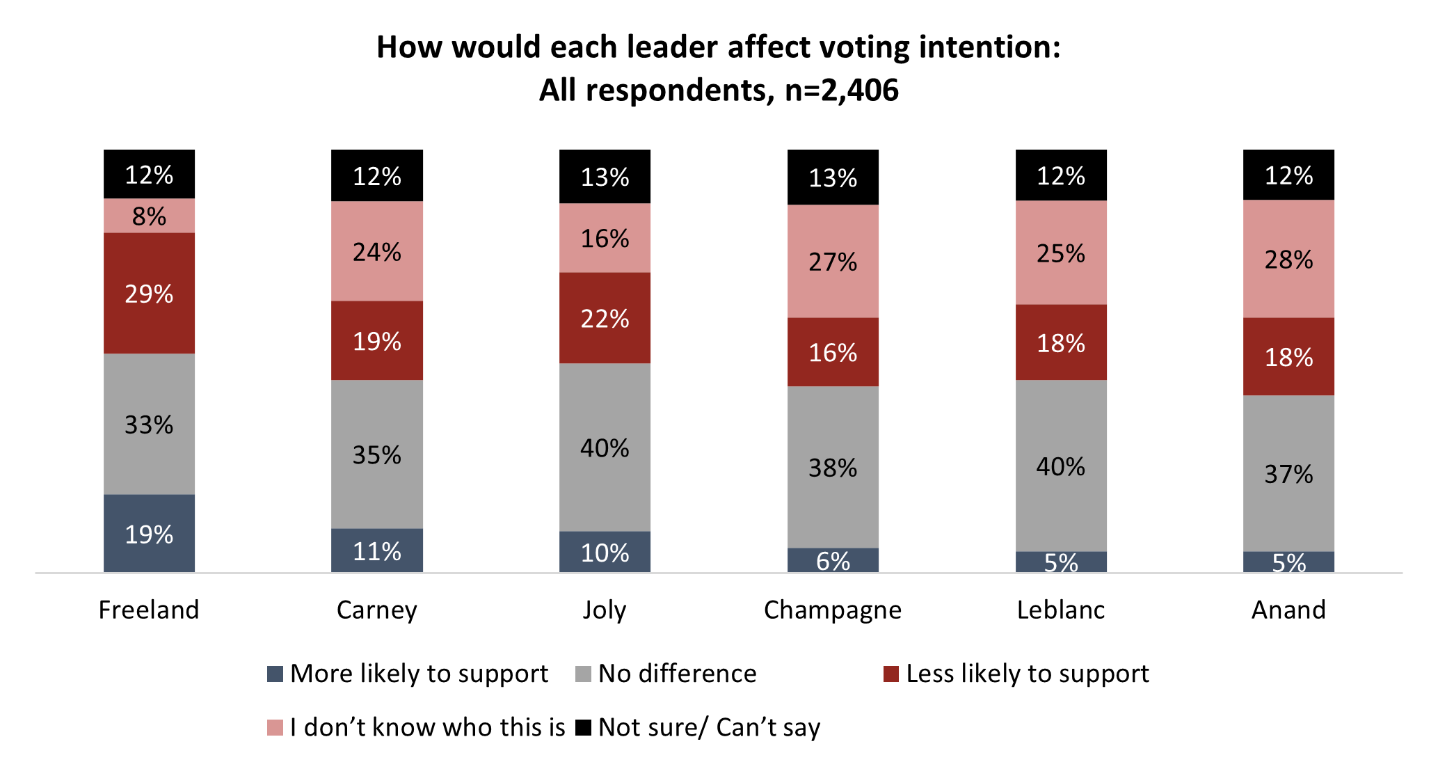The Freeland Factor: Among potential Trudeau replacements, can ex-minister save a sinking ...