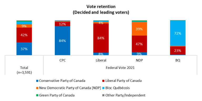 Conservatives Crumble: Liberals surge past CPC into majority territory ...