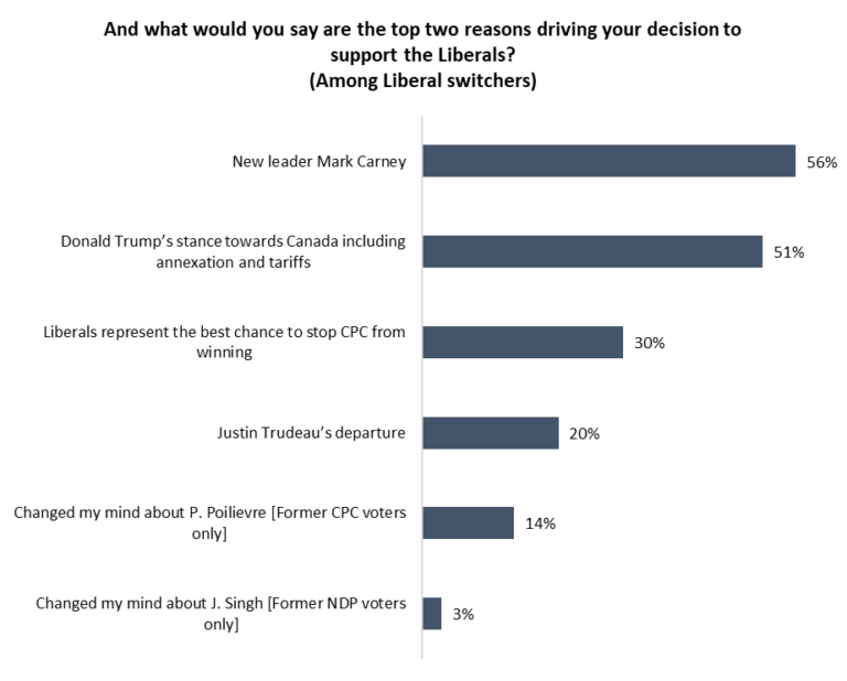What’s with that Liberal surge? Recent Grit switchers say it’s driven by Carney, Trump’s threats ...