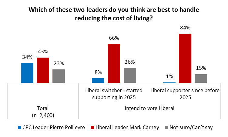What’s with that Liberal surge? Recent Grit switchers say it’s driven by Carney, Trump’s threats ...