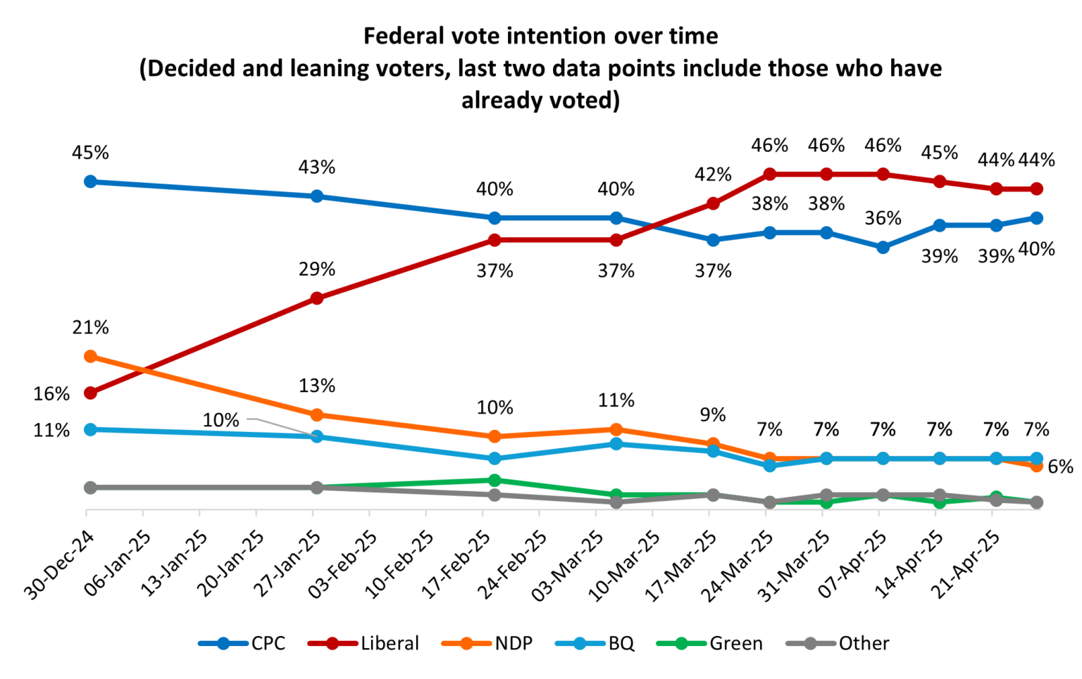 All down to E-Day: Liberal voters dominate early voting but election ...