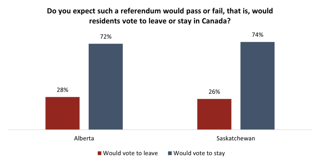 Referendum Reality? Half in Alberta & Saskatchewan call for vote on ...