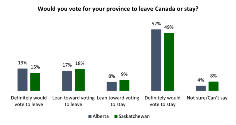 Referendum Reality? Half in Alberta & Saskatchewan call for vote on ...