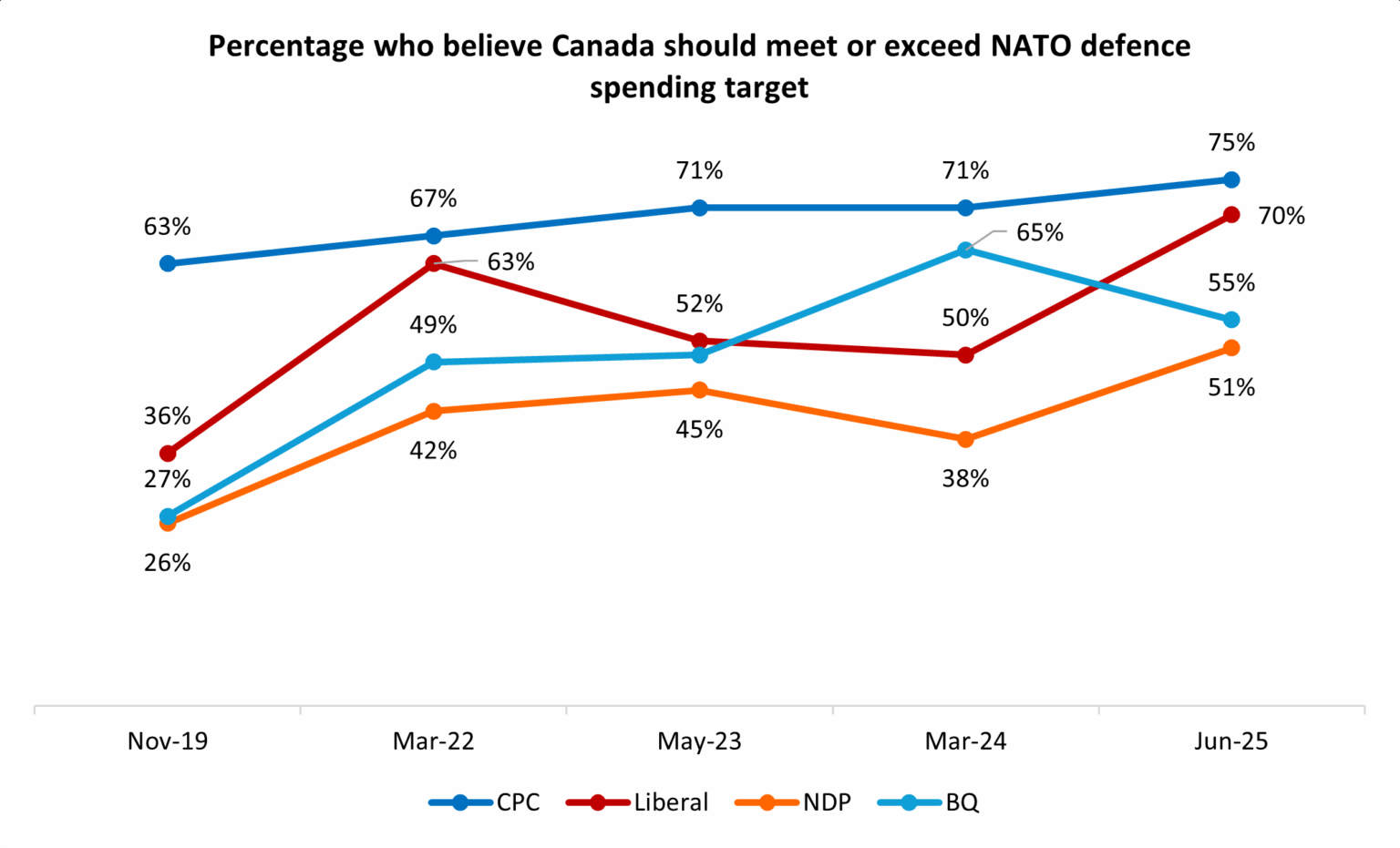 Hitting the Mark? Two-thirds support 2% defence spending pledge; almost ...