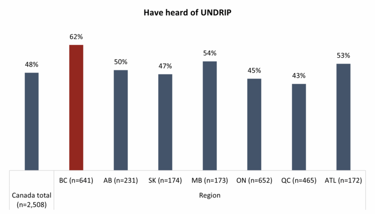 B.C. divided about UNDRIP: Equal numbers say it’s a necessary step ...