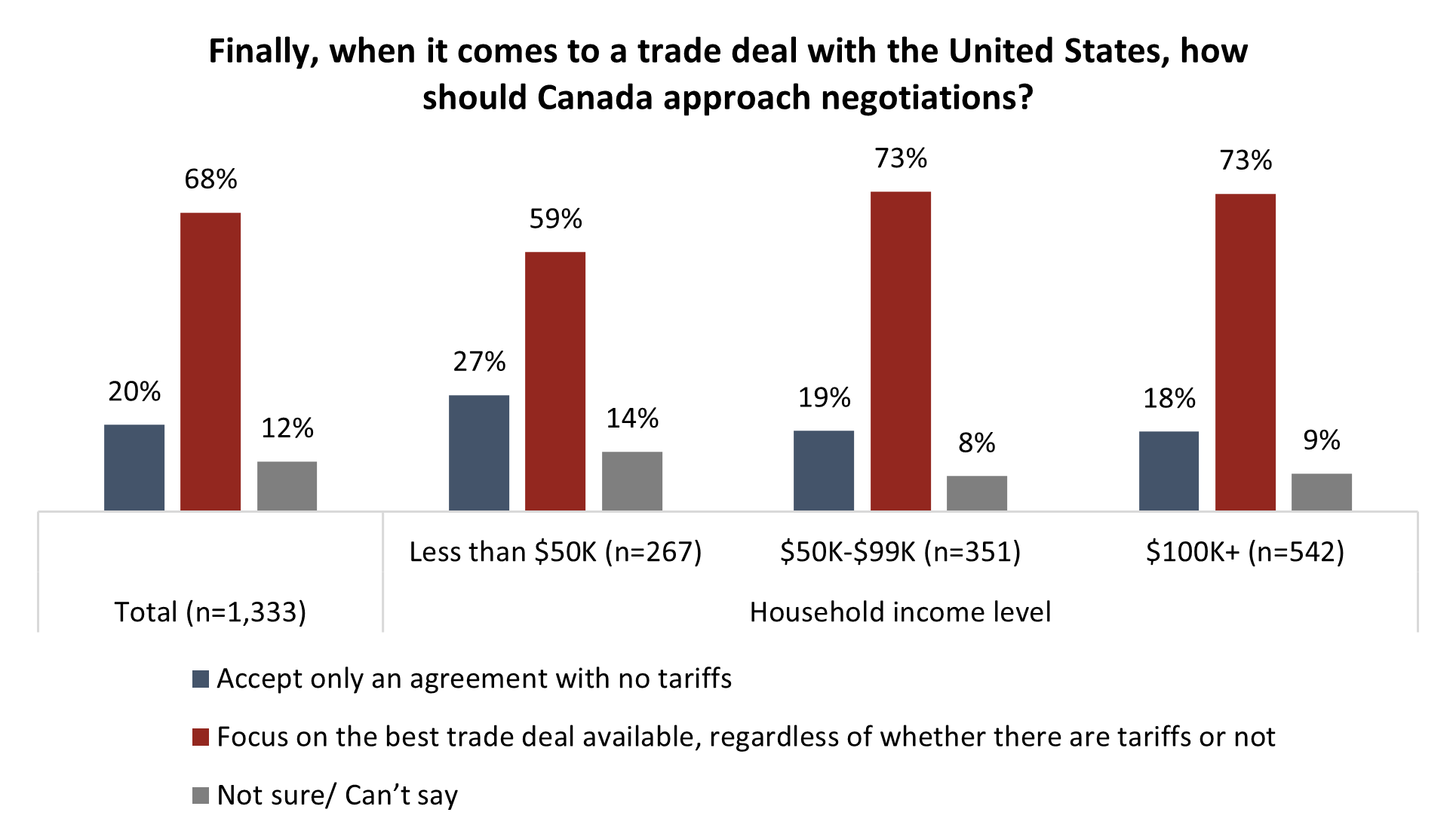 Canadian resolve on trade negotiations hardens as country faces day one ...