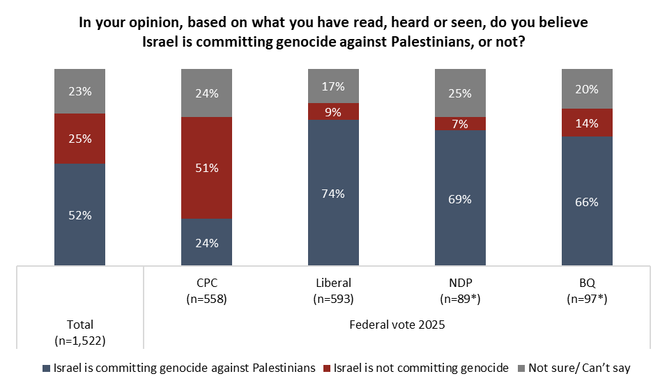 Two-in-three Canadians call humanitarian situation in Gaza a ‘moral ...