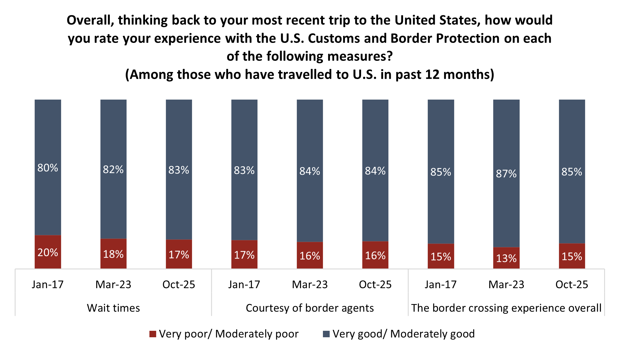 Cold front at the border: Canadians uneasy about U.S. travel, say new ...
