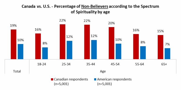 Faith Gap: How Canada and the U.S. Differ on Religion