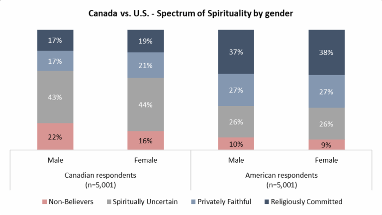 Faith Gap: How Canada and the U.S. Differ on Religion
