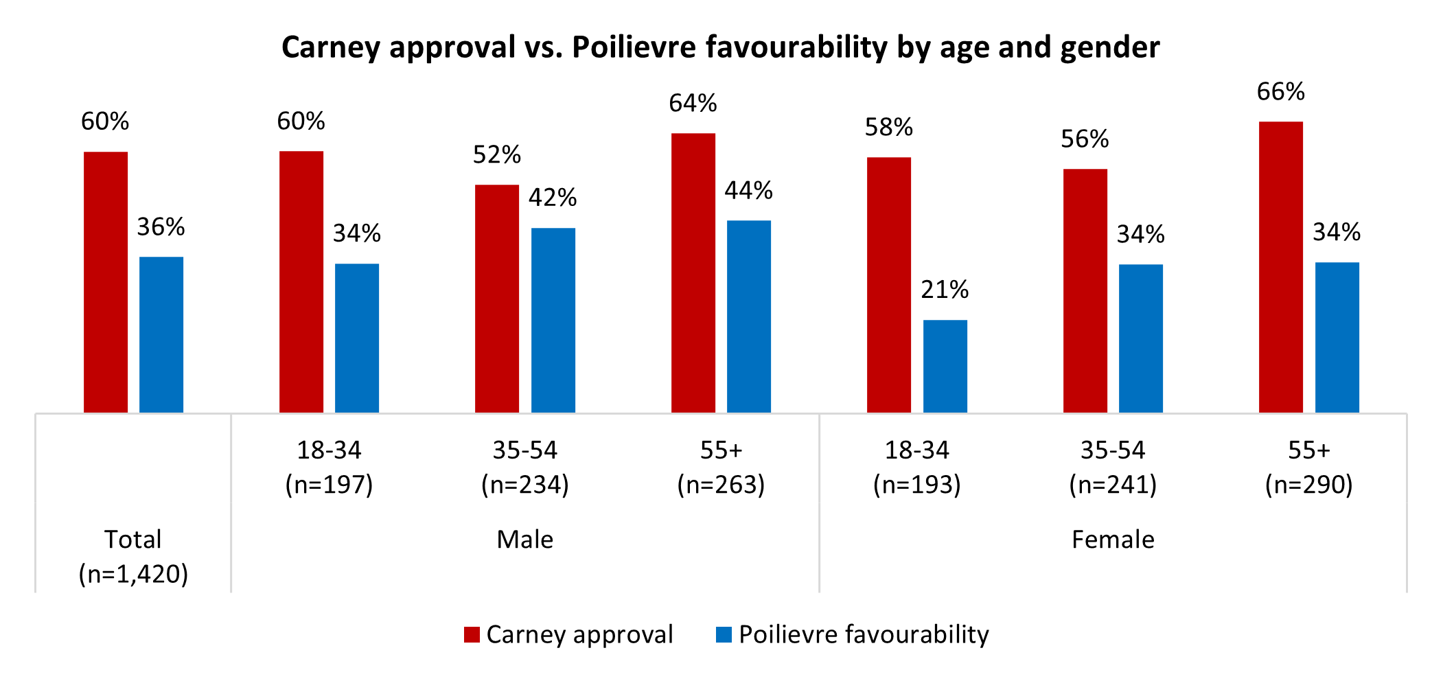 Federal Politics: Carney receives post-Davos bump in approval, though ...