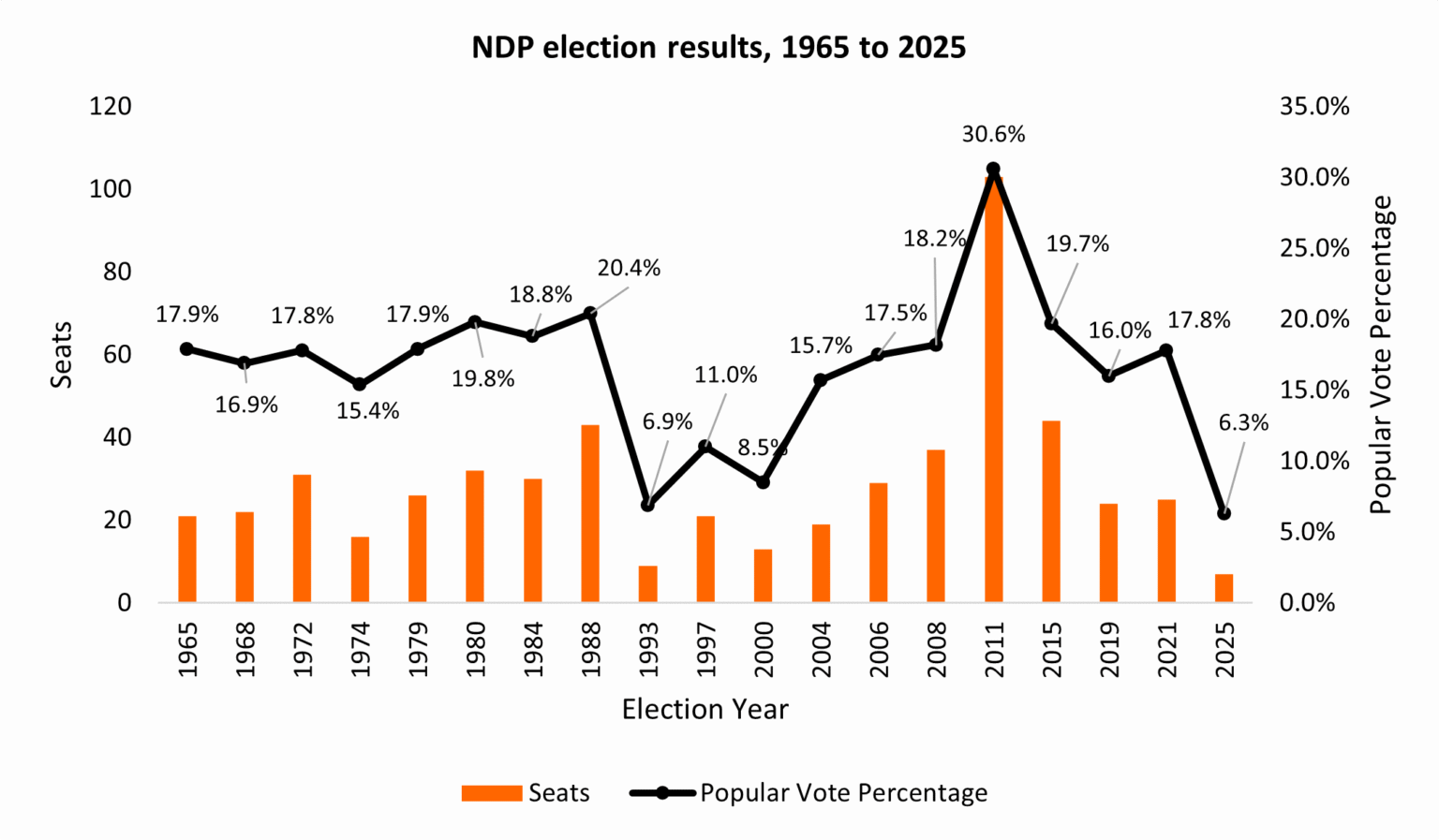 NDP Leadership Race Uncertain