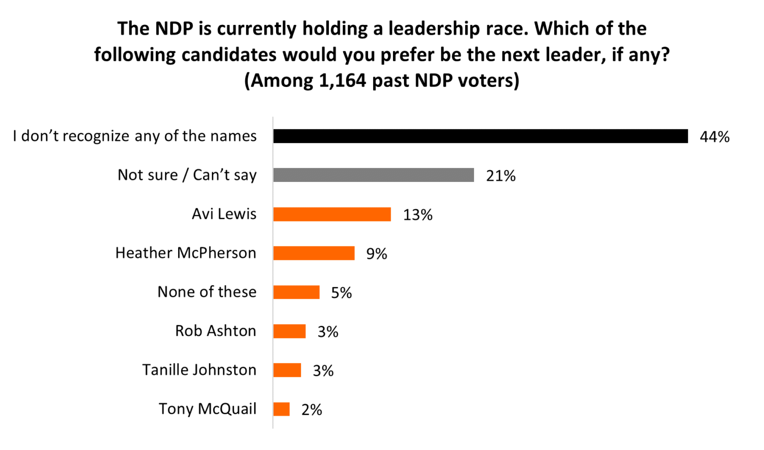 NDP Leadership Race Uncertain