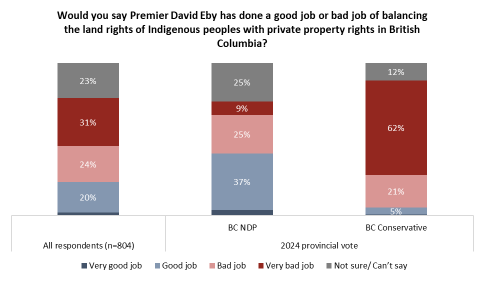 BC Land Rights Divide